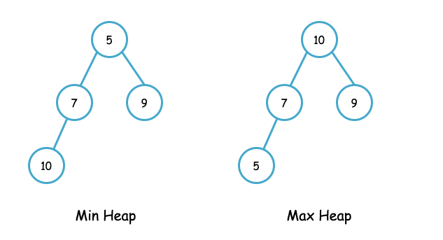 A bit about Binary Heap 🌳